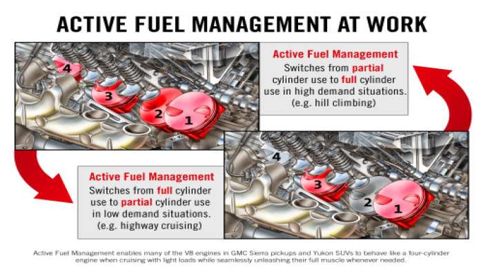 GMC uses Active Fuel Management to balance fuel efficiency and capability
